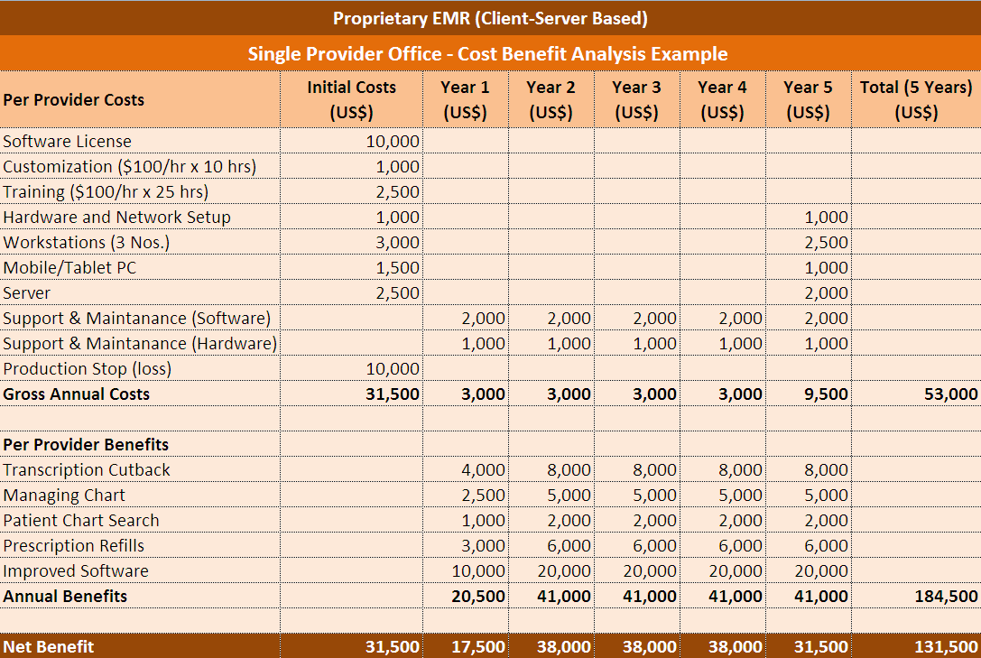 emr-roi-return-on-investment-openemr-support-cost-benefit